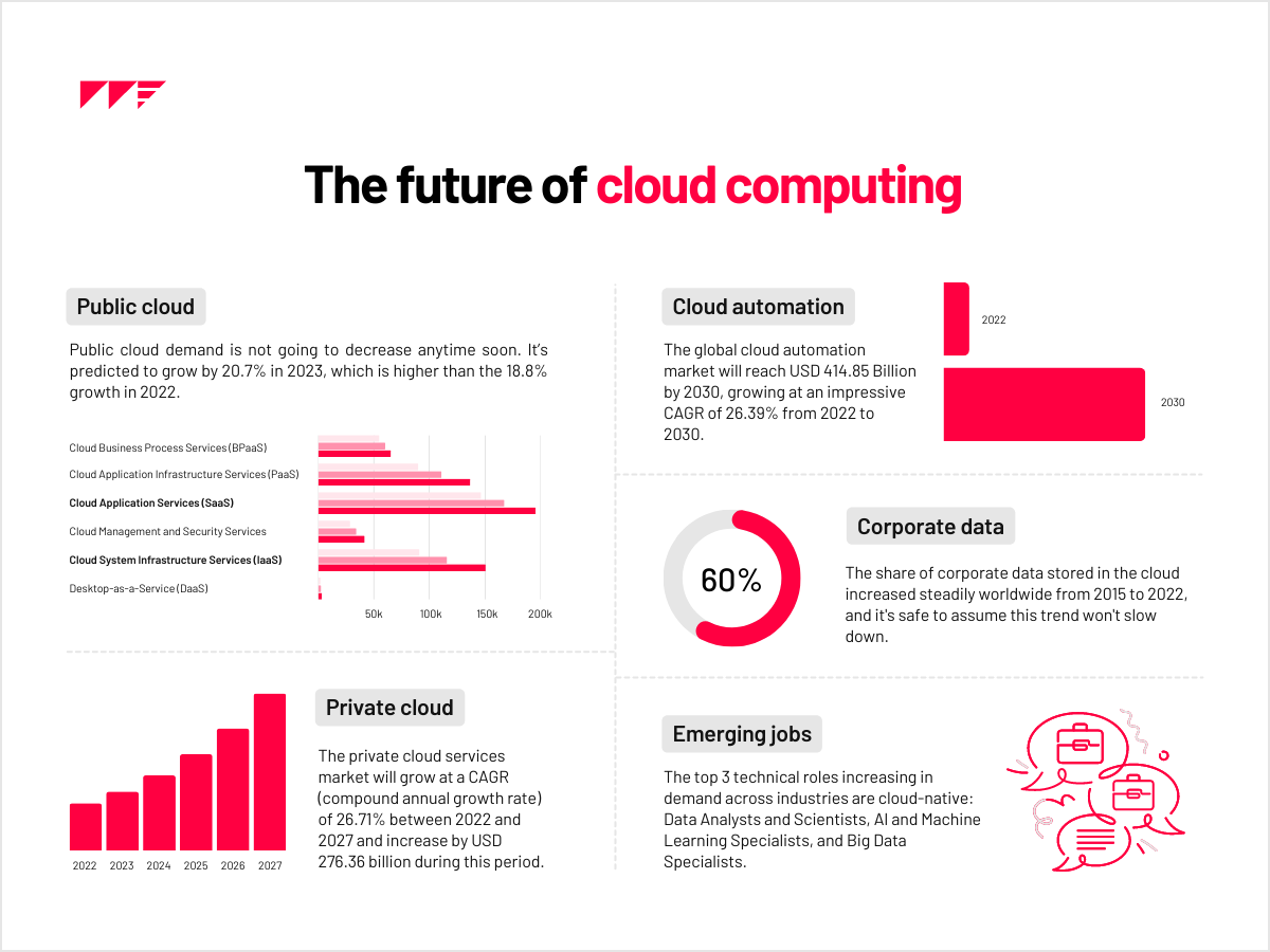 The 2023 Cloud Computing Landscape Overview